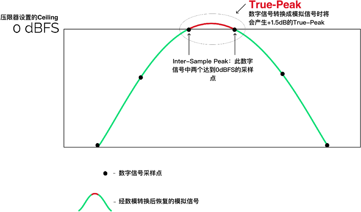 为啥你的歌曲老是削波？响度表上的True-Peak是啥？ - 哔哩哔哩