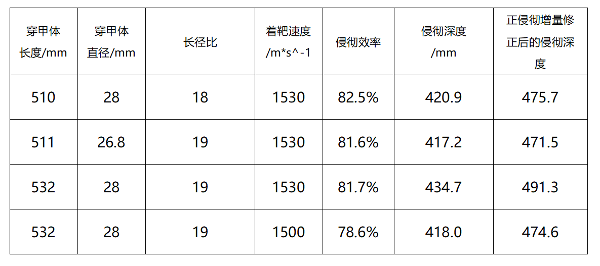 关于APFSDS的数据——德国120 mm DM33的性能推测 - 哔哩哔哩