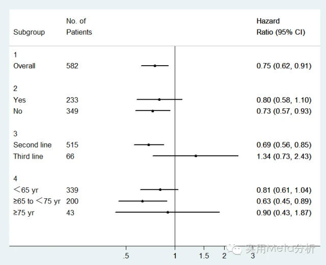 【Stata】亚组分析森林图：汇总所有亚组分析的结果 - 哔哩哔哩