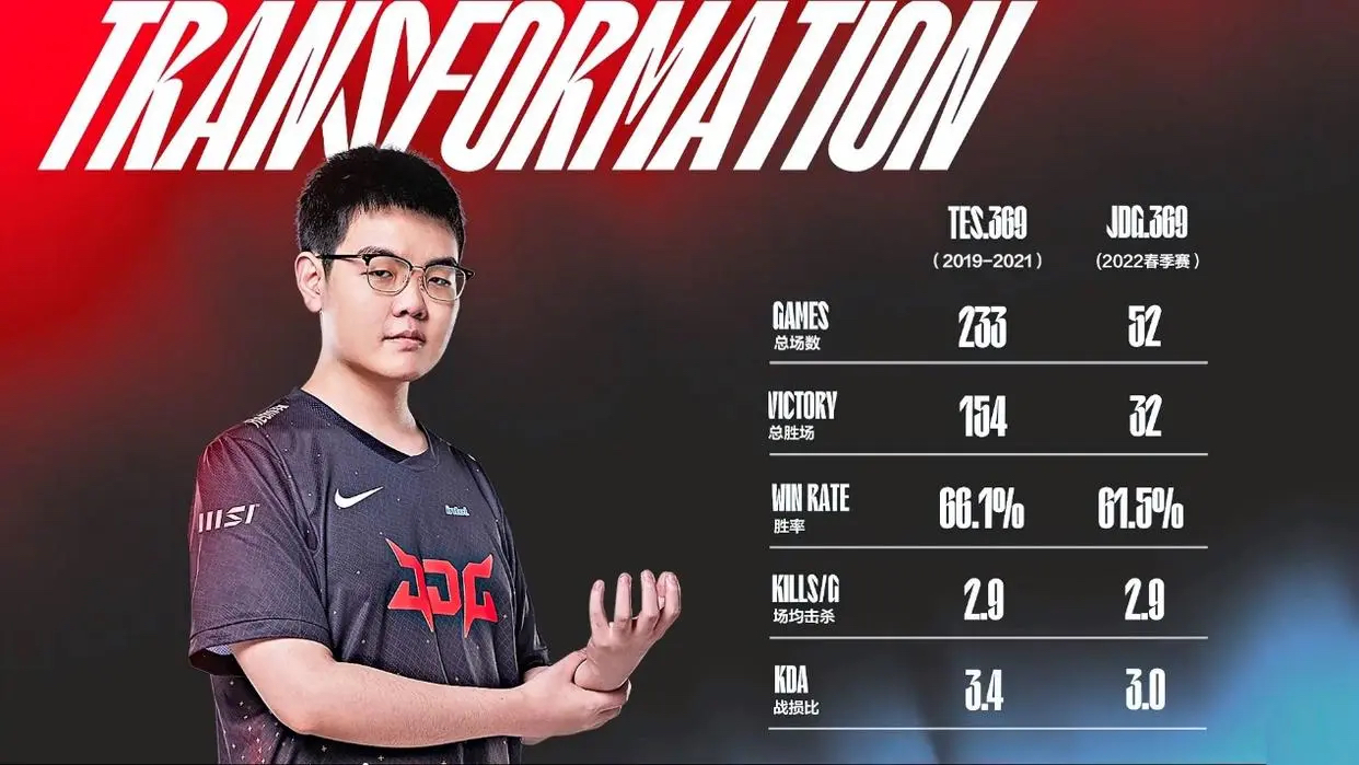 没和Faker打训练赛！369直播透露：和GEN约过，和他们胜率五五开 - 哔哩哔哩