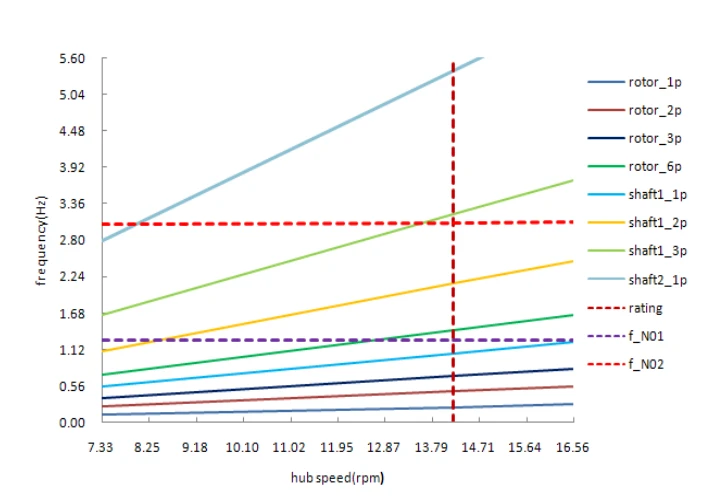 学会传动链分析，手握风电大厂的敲门砖——Simpack在风电行业的应用 - 哔哩哔哩