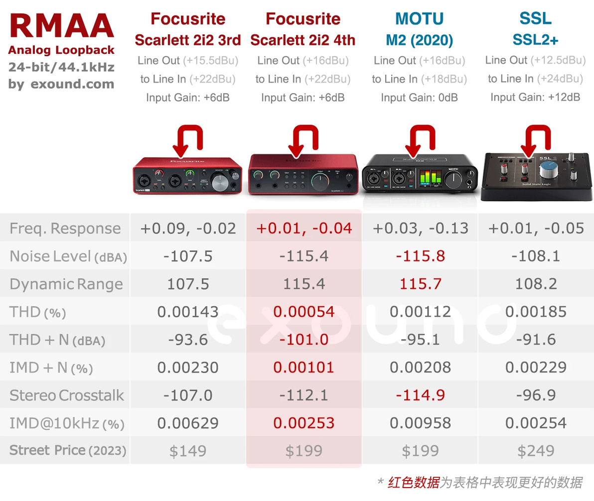 【叉烧网·评测】行业公敌！Focusrite 第四代 Scarlett 2i2 声卡详细测评 - 哔哩哔哩