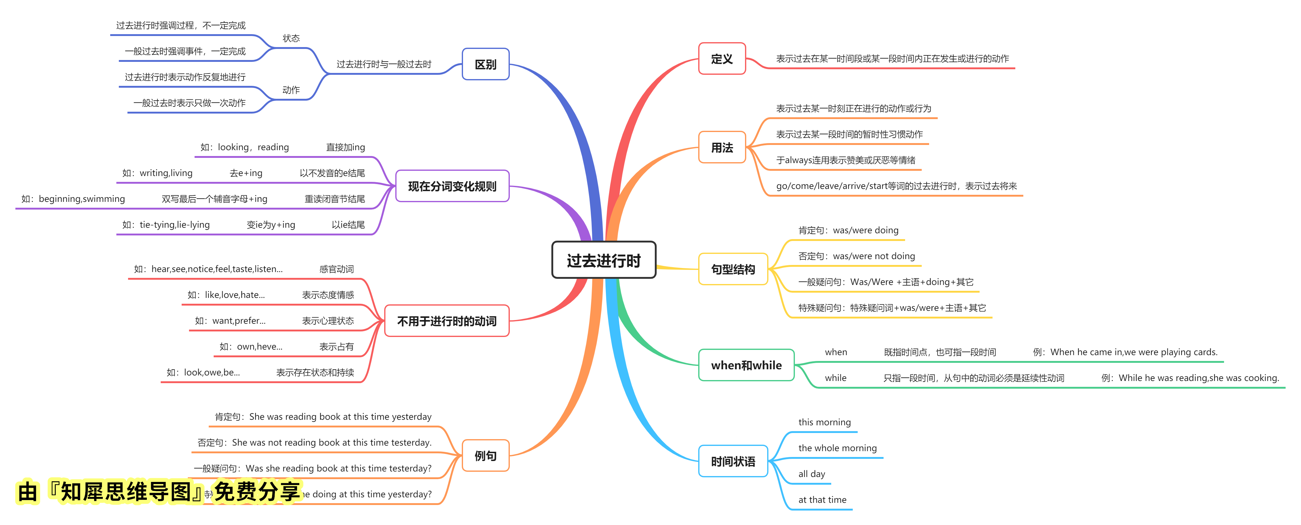 思维导图模板大全｜简单漂亮的模板整理 - 哔哩哔哩