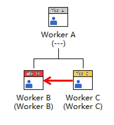 Labview workers C to B（sub-worker之间消息发送） - 哔哩哔哩