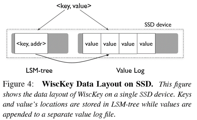 论文阅读笔记 | 使用key-value分离策略优化LSM-Tree的一些工作 - 哔哩哔哩