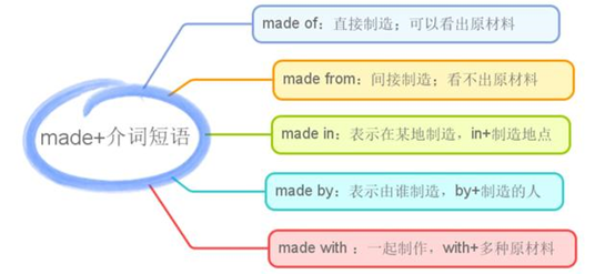 made of 和made from的区别 - 哔哩哔哩