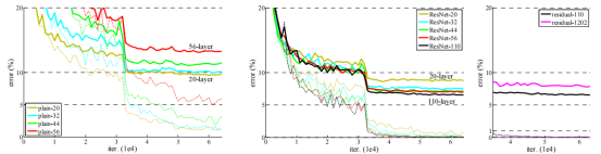 ResNet论文研读《Deep Residual Learning for Image Recognition》（原文） - 哔哩哔哩