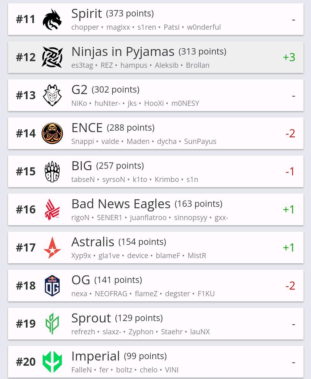 HLTV csgo世界战队排名！（截至11月28日） - 哔哩哔哩