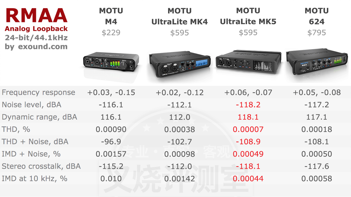 【叉烧网·评测】MOTU UltraLite MK5 声卡国内首测！接口数量太多“密恐勿入”！ - 哔哩哔哩