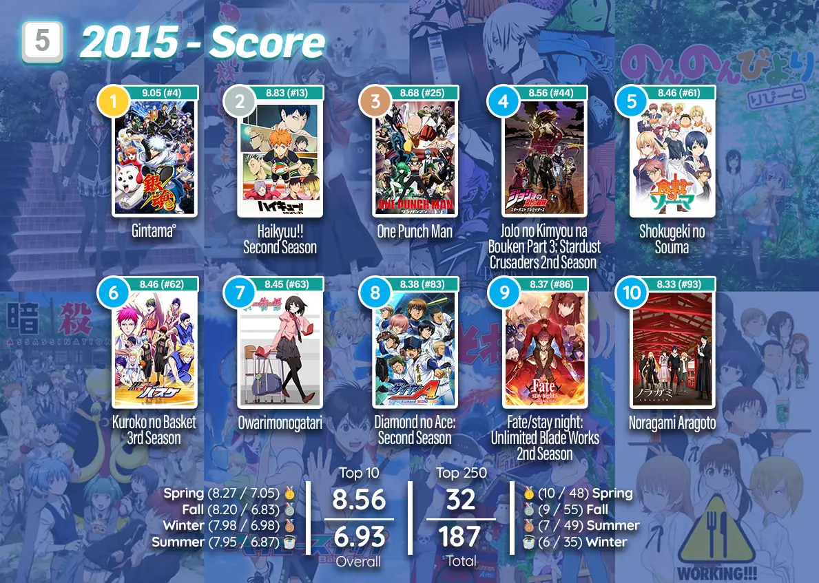 10年代终极榜单！用数据盘点10年代TV动画佳作 - 哔哩哔哩
