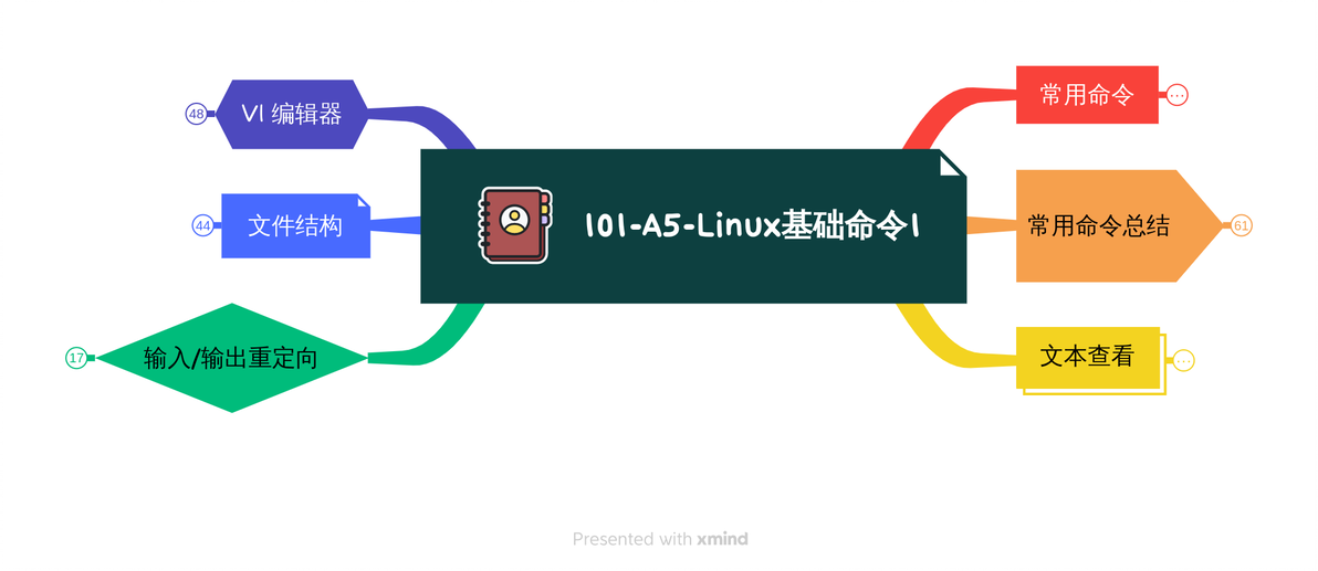 [农夫安全][学习笔记][思维导图]101-A5-Linux基础命令1 - 哔哩哔哩