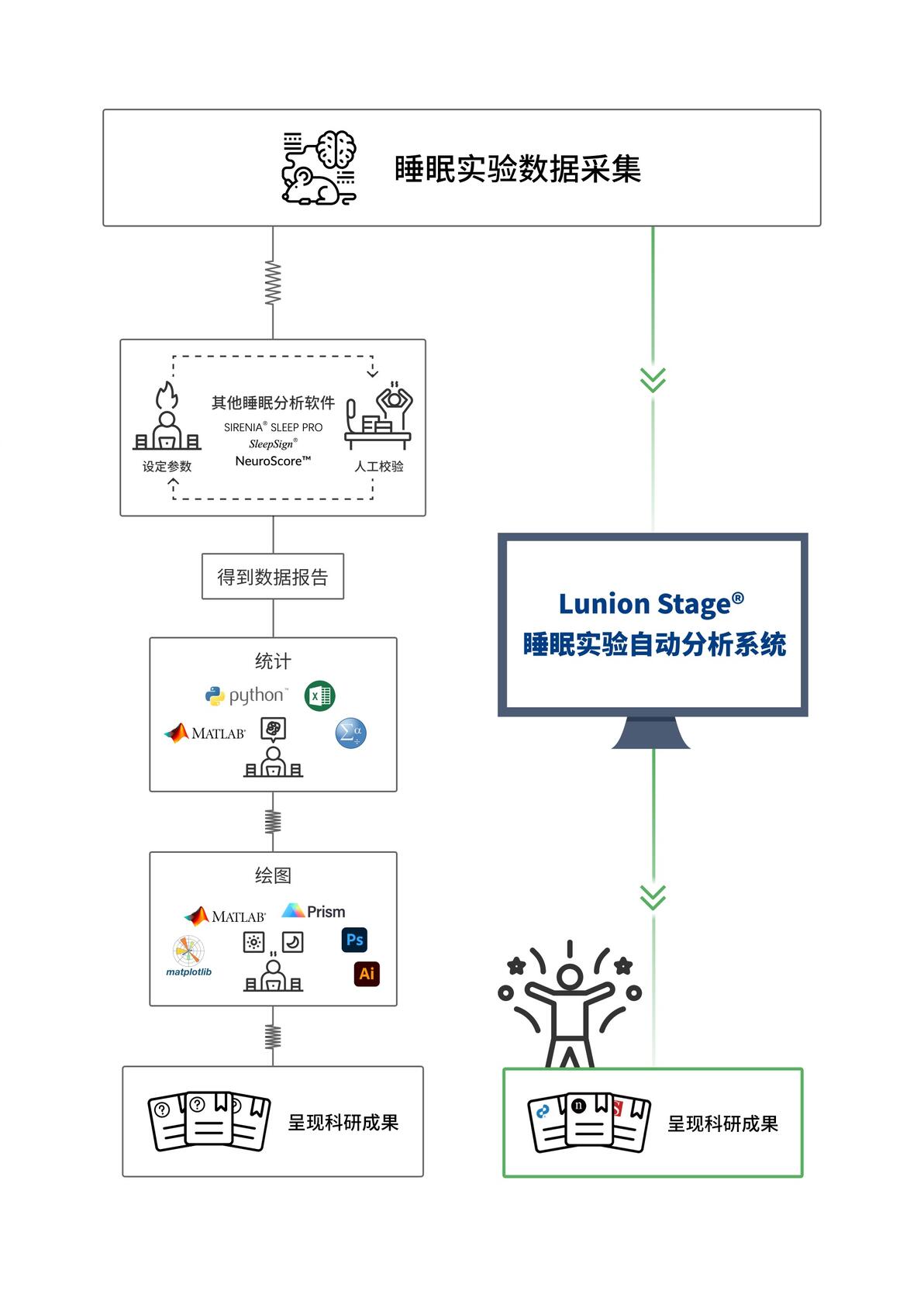 AI 助力脑科学，Lunion Stage 睡眠实验自动分析系统v2.0发布！ - 哔哩哔哩