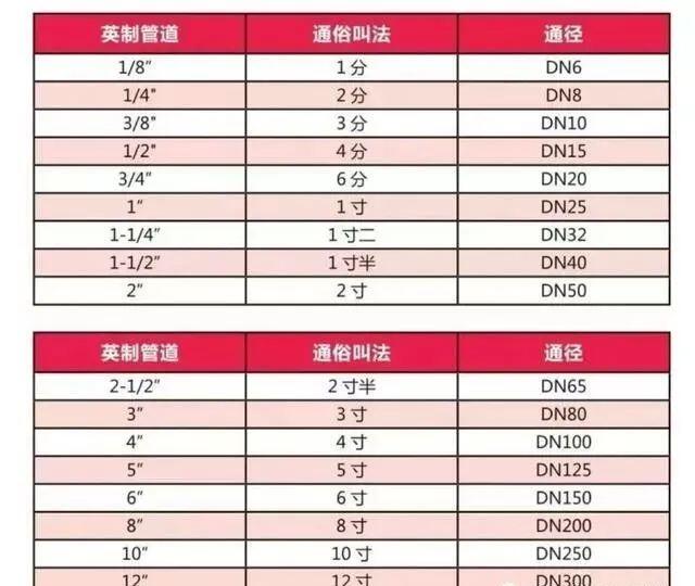 给排水设计 | 各种常用管道管径的表示方法及对照表 - 哔哩哔哩