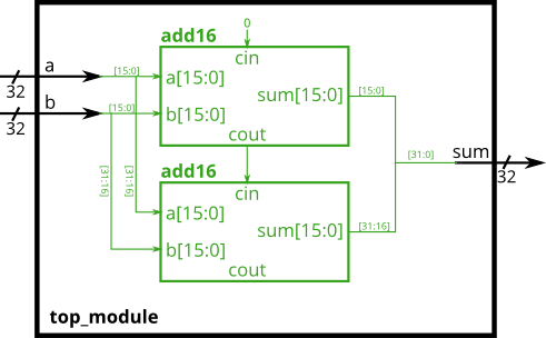 HDLBits_Verilog学习笔记Ⅰ——Verilog Language_Modules: Hierarchy - 哔哩哔哩