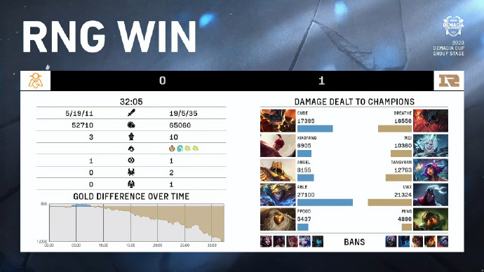 Ming回归拿到MVP，RNG全新阵容战胜OMG拿到首胜！ - 哔哩哔哩