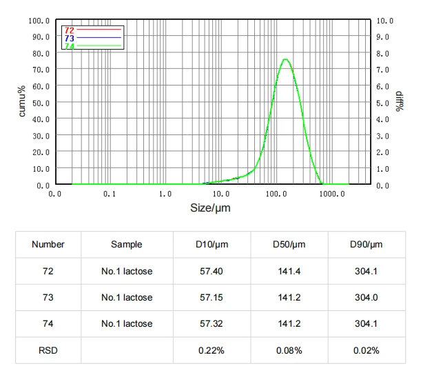 Research on Particle Size Measurement of Lactose by Laser Diffraction ...