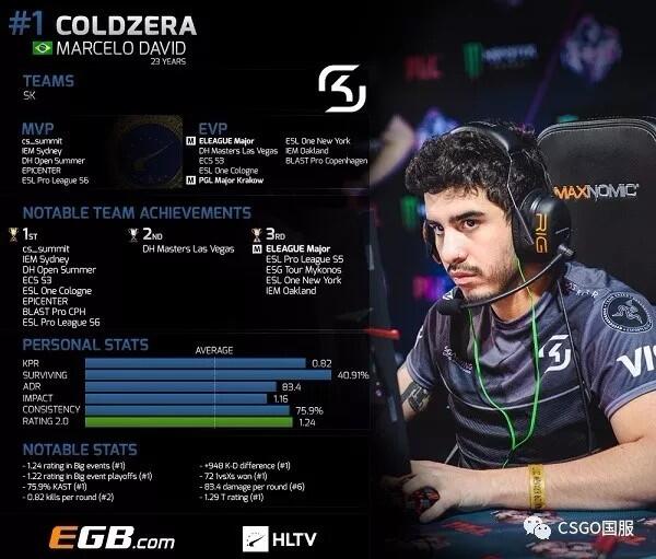 CSGO赛场上一位真正的神——冷神coldzera！ - 哔哩哔哩