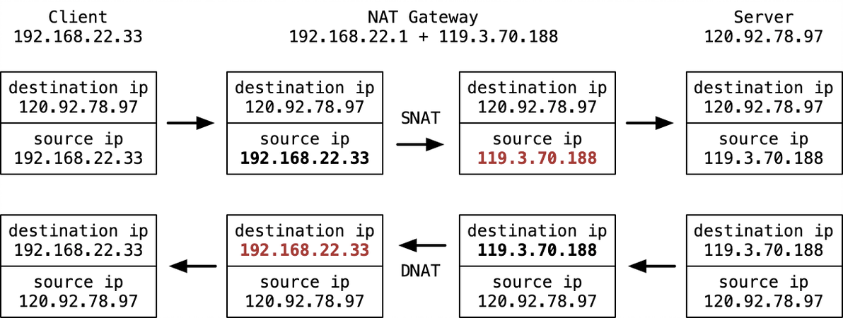 使用 iptables 的 tproxy 完成本机访问家里内网 - 哔哩哔哩