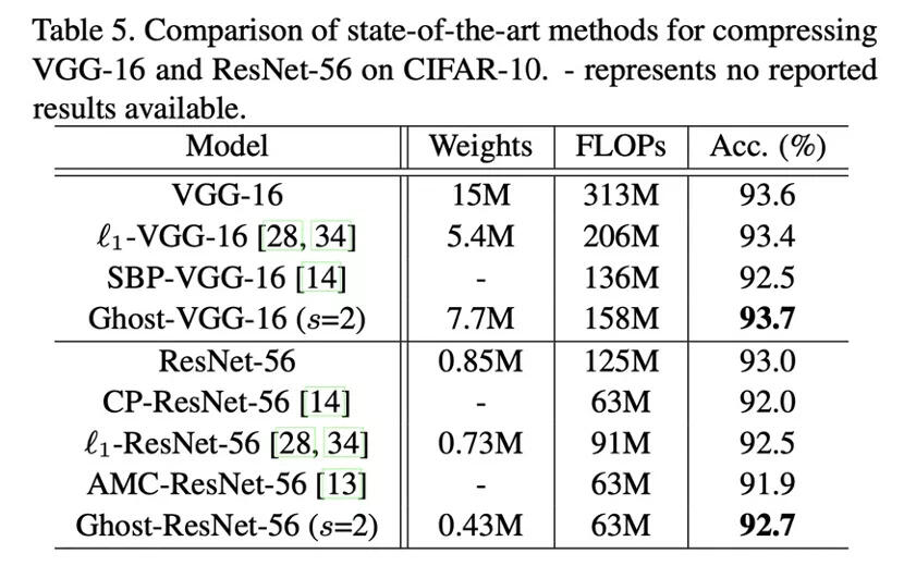 深度解读轻量网络GhostNet：不用训练、即插即用的CNN升级组件究竟如何实现？ - 哔哩哔哩