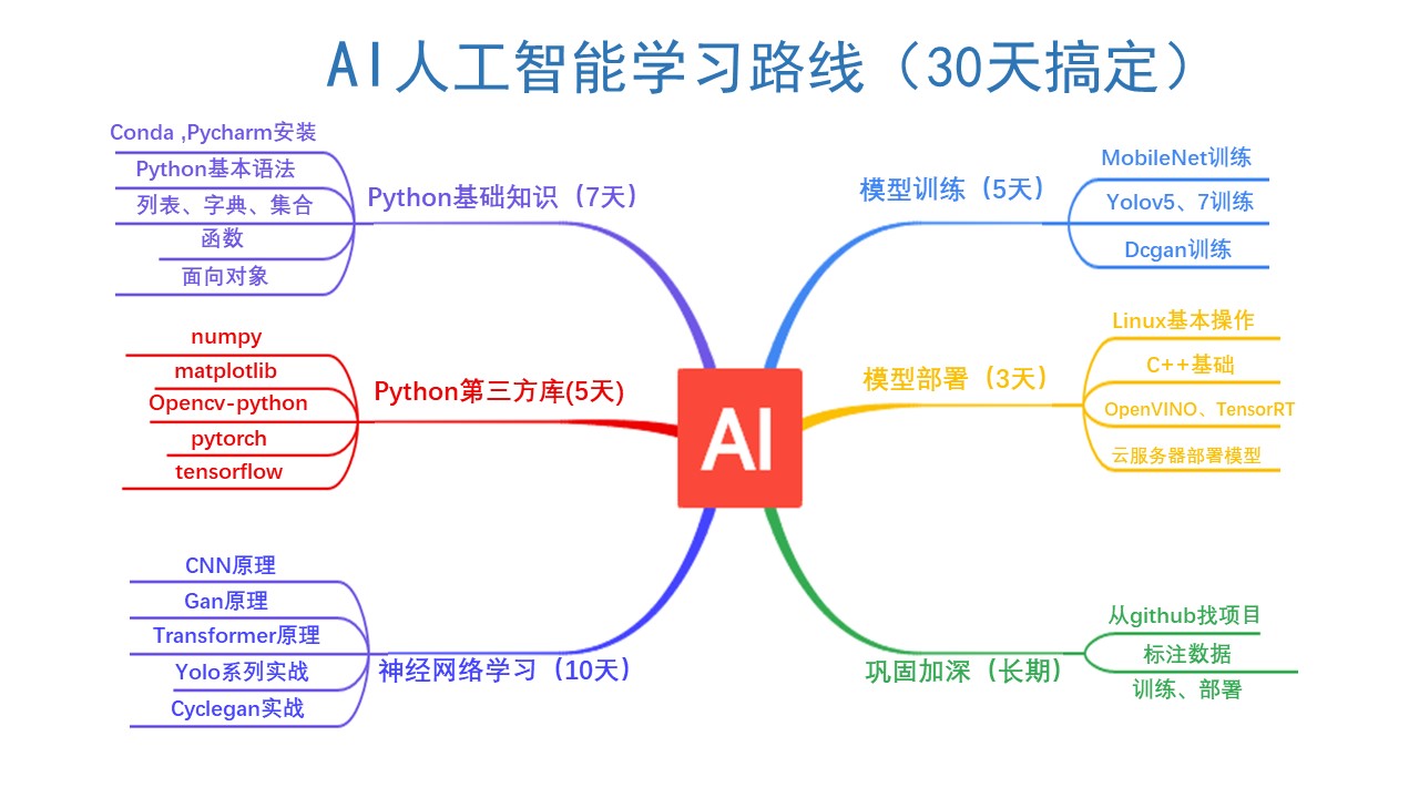 AI 人工智能学习路线 - 哔哩哔哩