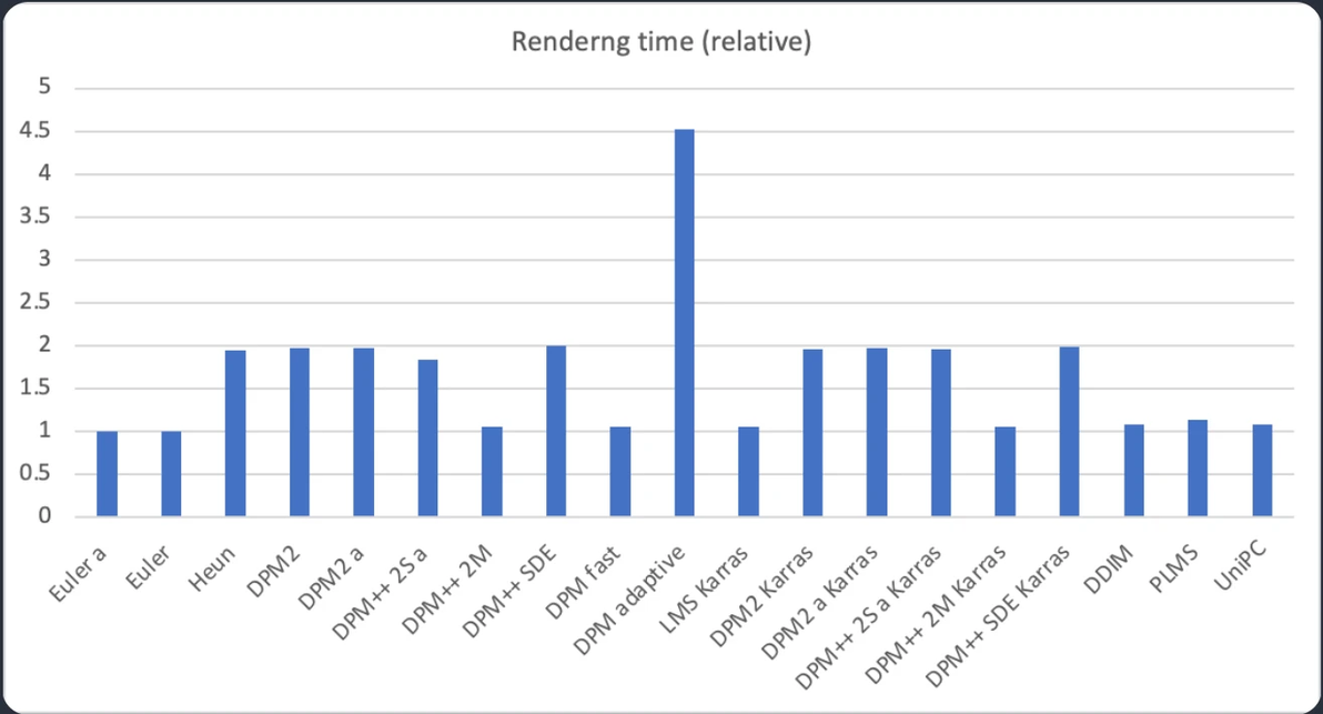 Stable diffusion中Sampler（采样器）简明介绍 - 哔哩哔哩