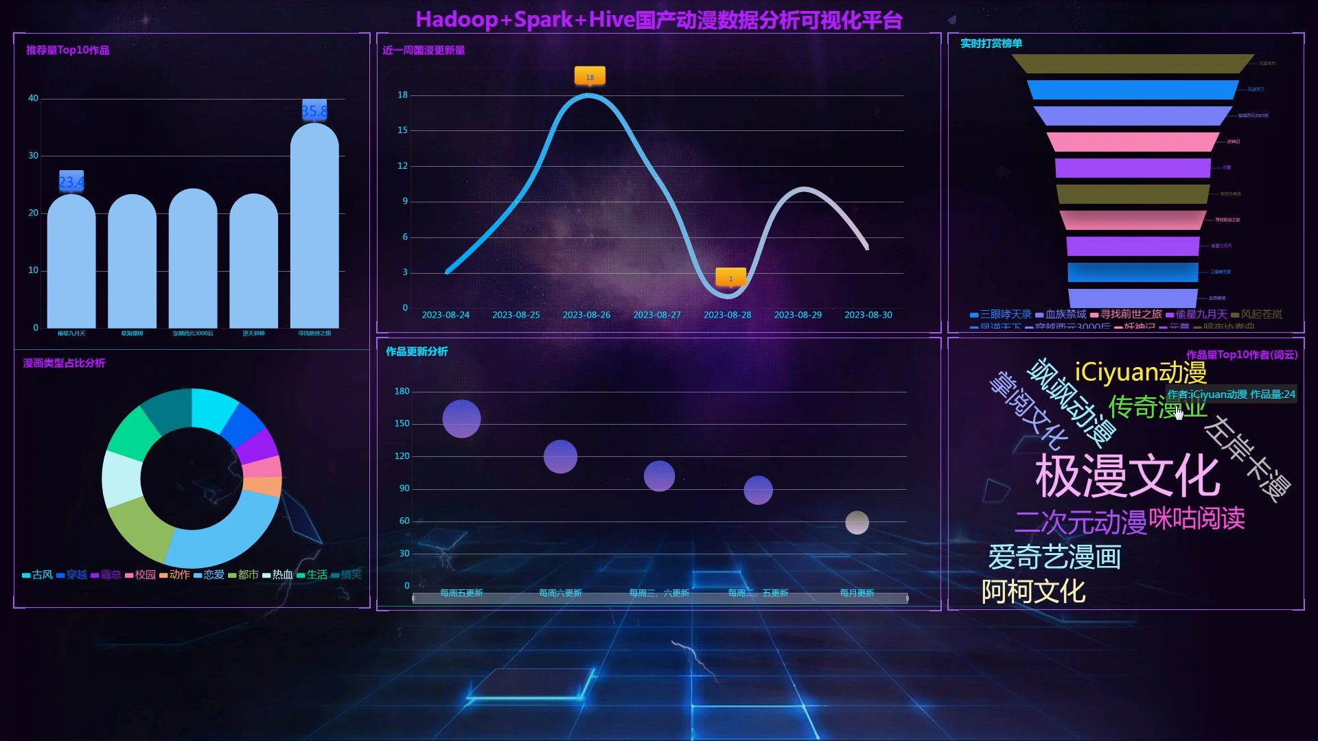 大数据毕业设计hadoopsparkhive动漫数据分析可视化大屏 动漫推荐系统 计算机毕设 哔哩哔哩 