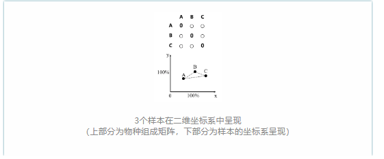 PCA、PCoA、NMDS 、RDA和CCA等排序分析方法 - 哔哩哔哩
