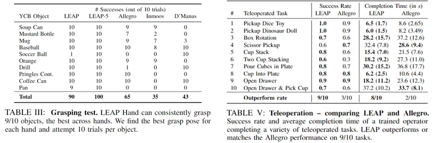 LEAP Hand：用于机器人学习的低成本、高效和拟人化的机械手 - 哔哩哔哩