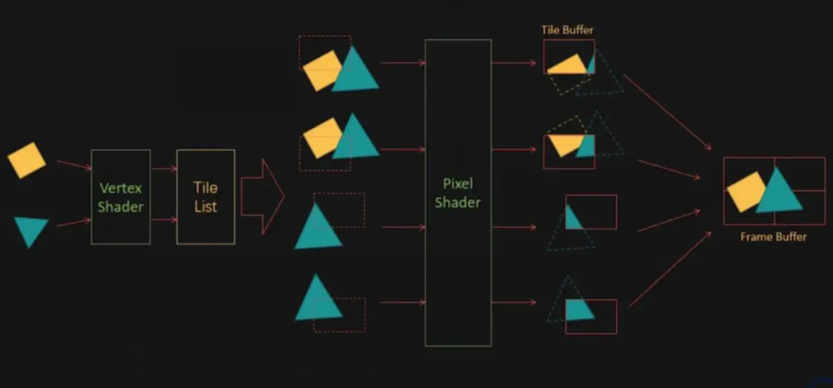 [笔记]TA百人计划-图形3.7 移动端TBDR架构基础 - 哔哩哔哩