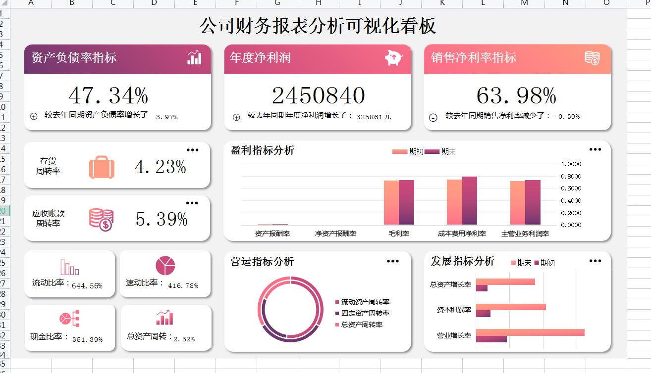 这才是老板喜欢的财务月报表,可视化财务报表分析模板,直接套用 哔哩哔哩