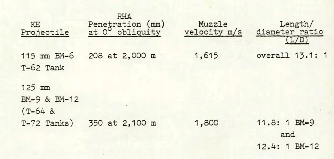 115mm 2A20及125mm 2A26/46滑膛炮早期APFSDS介绍：从3BM3到3BM17 - 哔哩哔哩
