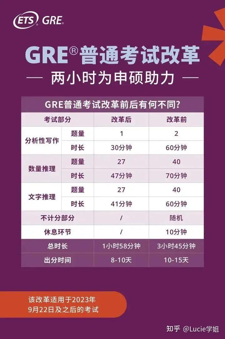 24Fall必看！GRE改革前这些问题你要提前了解... - 哔哩哔哩