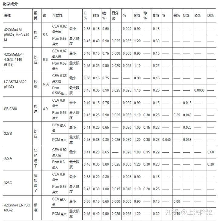 42CrMo4是调质用钢 - 哔哩哔哩