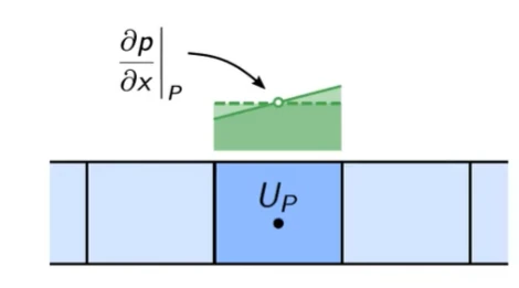 Rhie & Chow插值(第一部分): - 哔哩哔哩