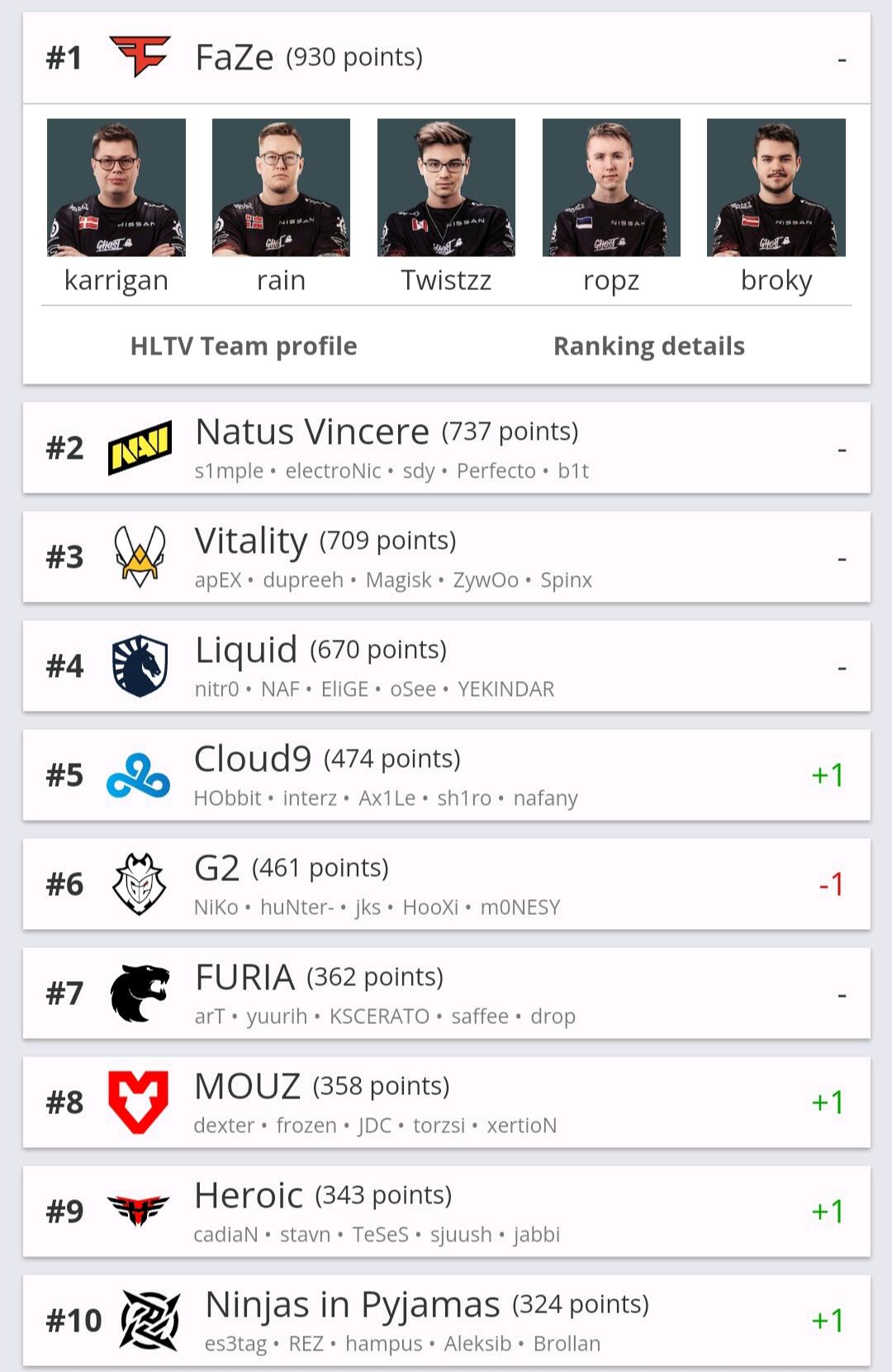HLTV csgo世界战队排名（截止到10月10号） - 哔哩哔哩