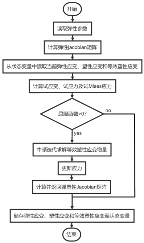 ABAQUS材料子程序开发：经典材料本构UMAT编程实例详解 - 哔哩哔哩
