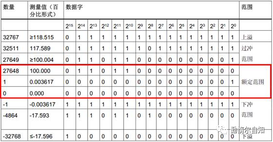 西门子模拟量为什么是0 -27648？(10/777) - 哔哩哔哩
