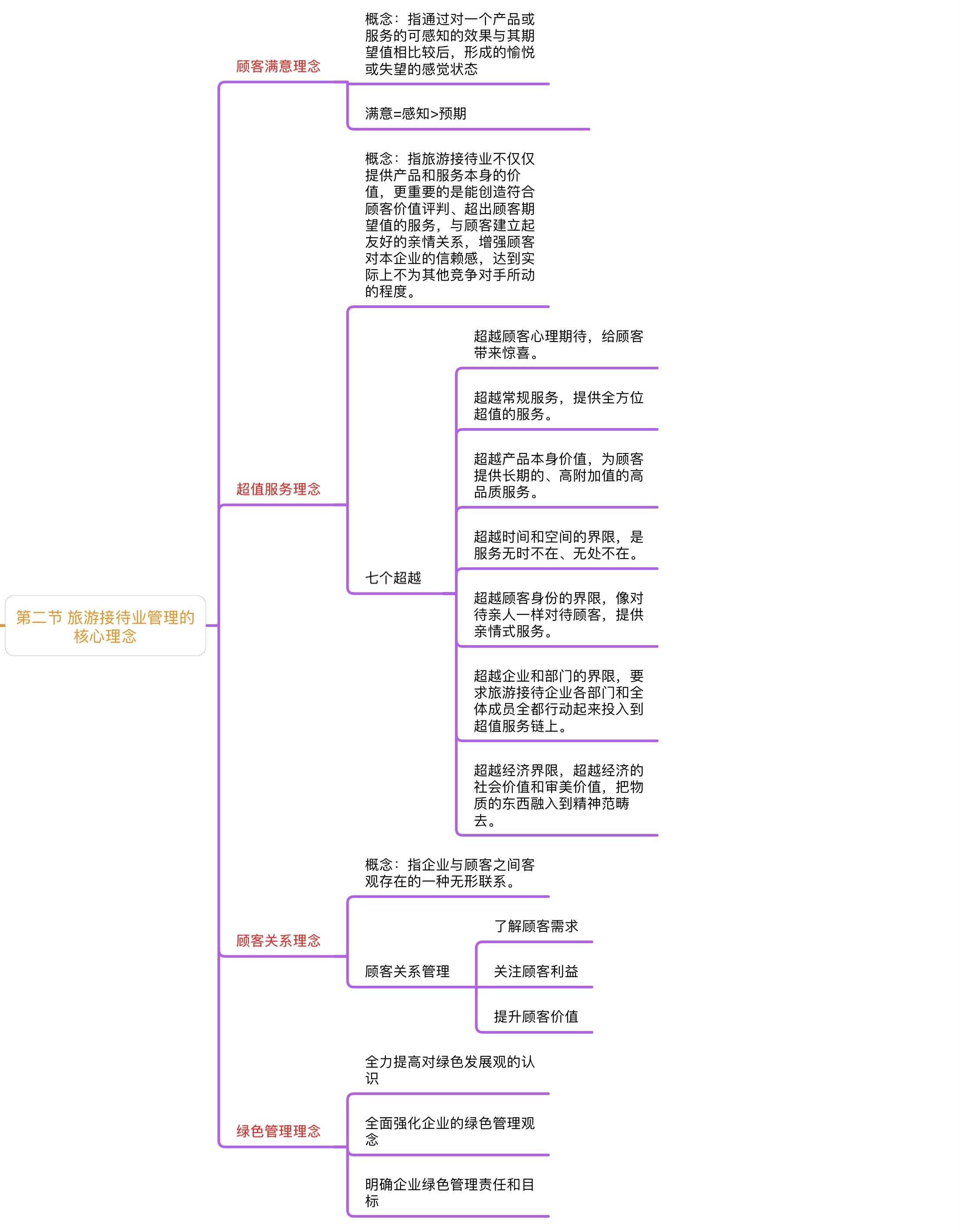 《旅游接待业》知识点总结思维导图 哔哩哔哩 