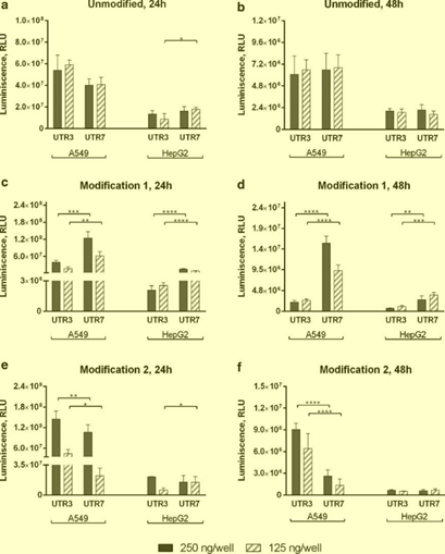 【耀文解读】mRNA篇｜mRNA序列优化——筛选最短5'UTR序列实现mRNA翻译效率最大化 - 哔哩哔哩