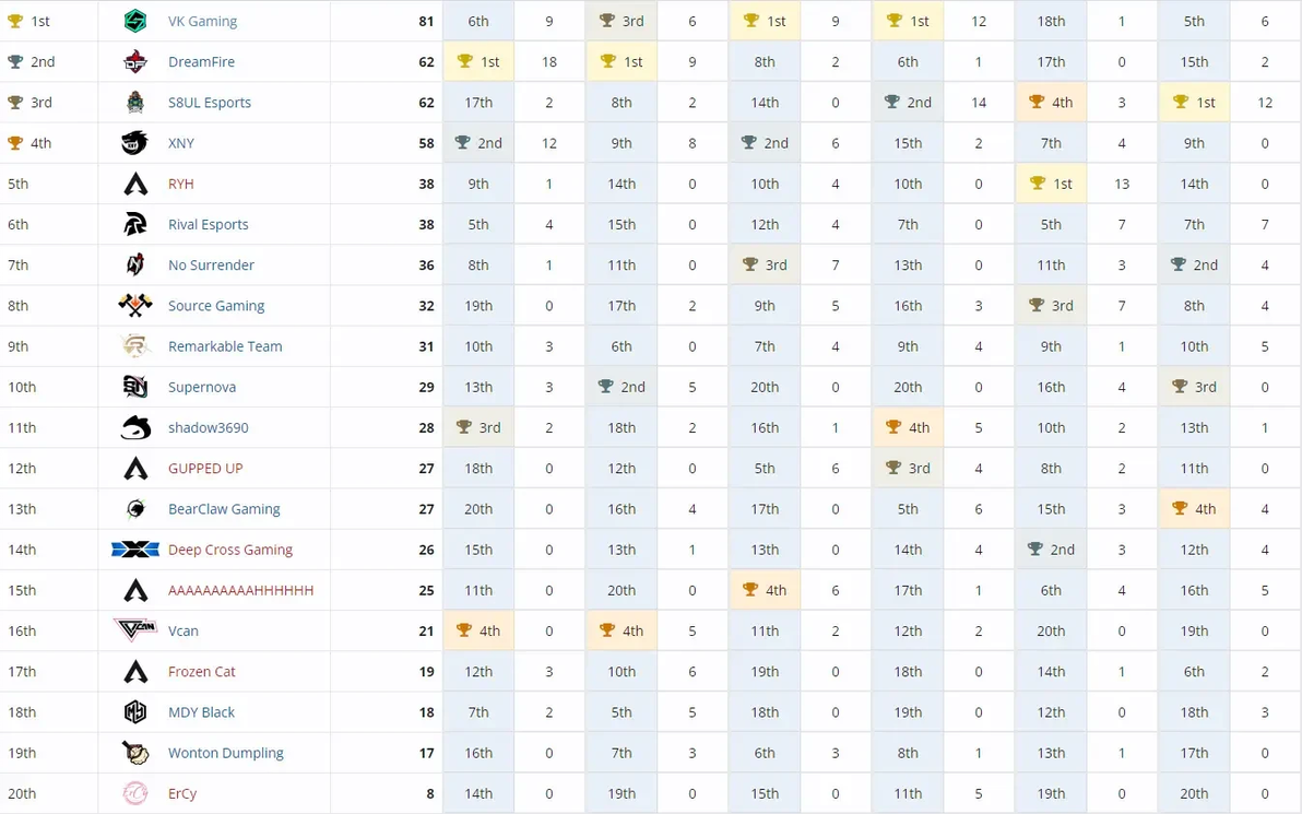 ALGS常规赛第一周：VKG第一 DF第二 红绿两队联手砍四鸡 - 哔哩哔哩