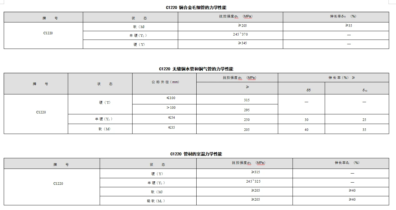 C1220 高磷脱氧铜DHP-化学成份/力学性能 - 哔哩哔哩