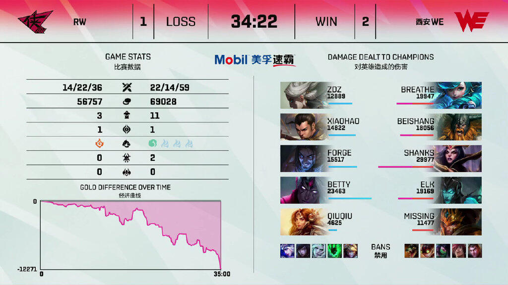 WE豪取五连胜！EDG终结连败止住颓势，V5首胜仅剩最后两次机会 - 哔哩哔哩