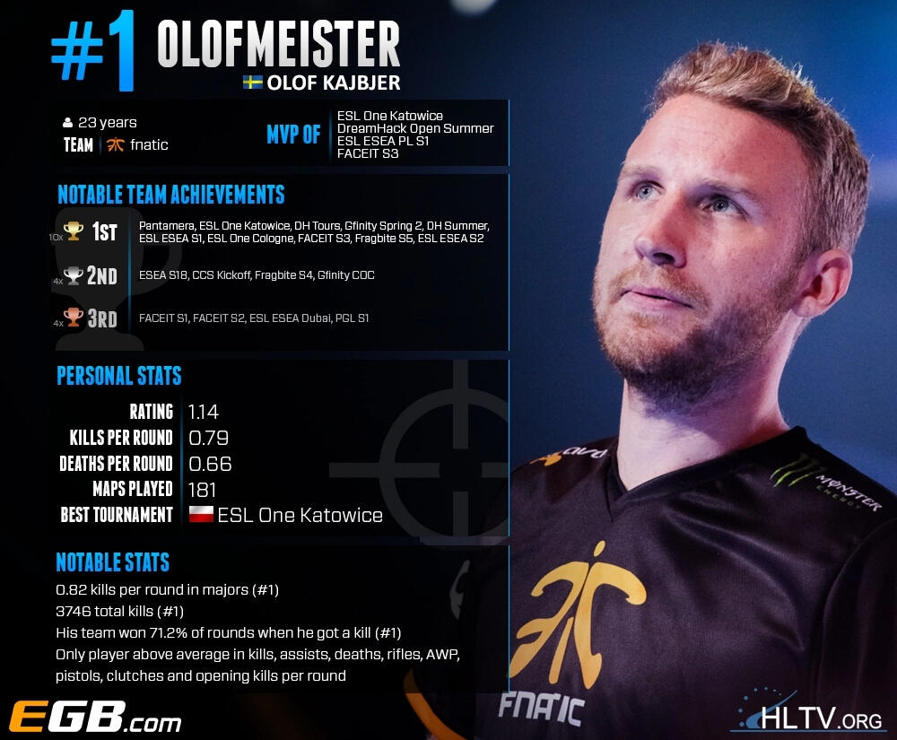 CS:GO传奇选手：olofmeister - 哔哩哔哩