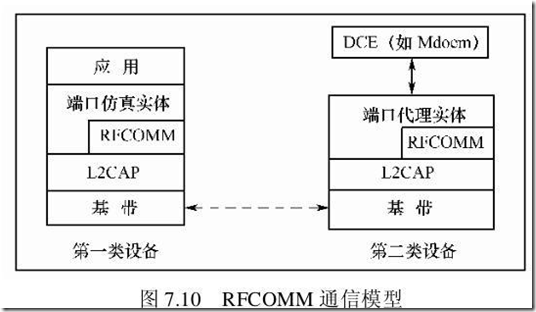 RFCOMM协议/对象交换协议(OBEX)/服务发现协议(SDP) /TI 蓝牙协议栈记录 - 哔哩哔哩