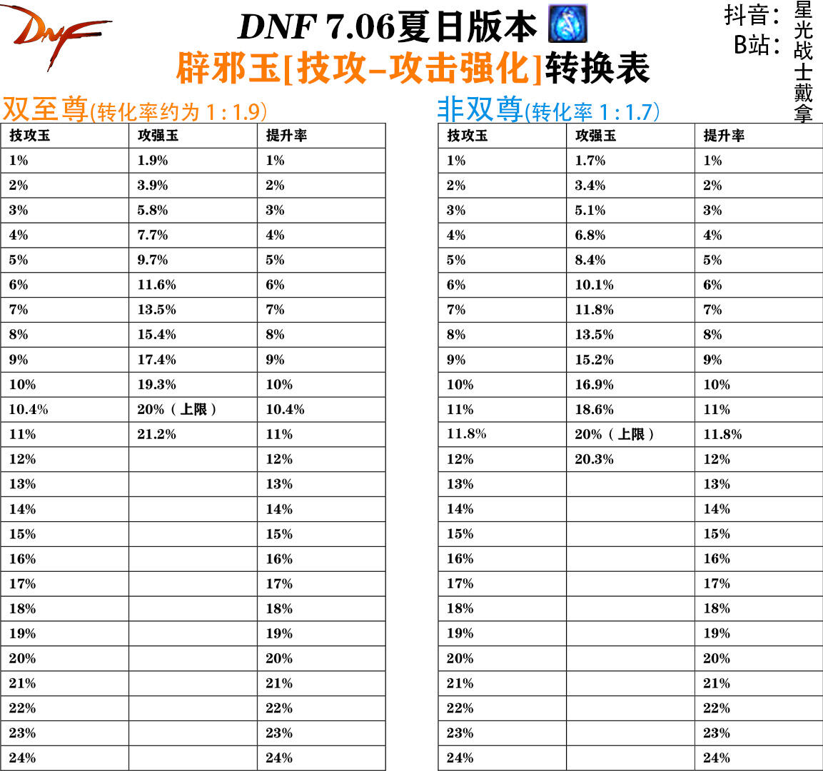 DNF 辟邪玉[技攻-攻击强化]转换表（2023夏日版本） - 哔哩哔哩