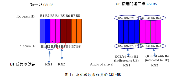 使用csi Rs进行波束管理 哔哩哔哩