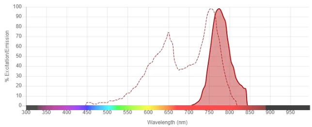 APC-Cy7串联染料使用说明&注意事项 - 哔哩哔哩