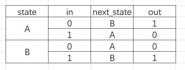 HDLBits verilog学习笔记：Finite State Machines（状态机）Ⅰ - 哔哩哔哩