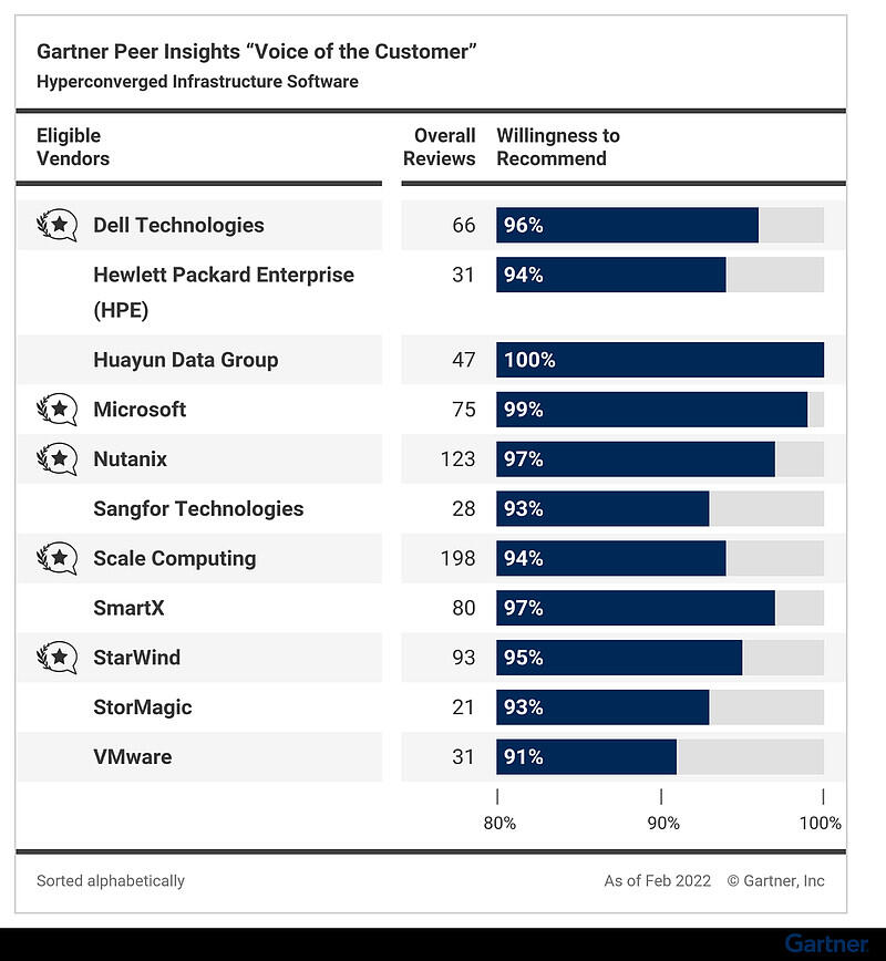 Gartner公布全球超融合“客户心声”， 华云数据、SmartX亚太区呼声最高 - 哔哩哔哩