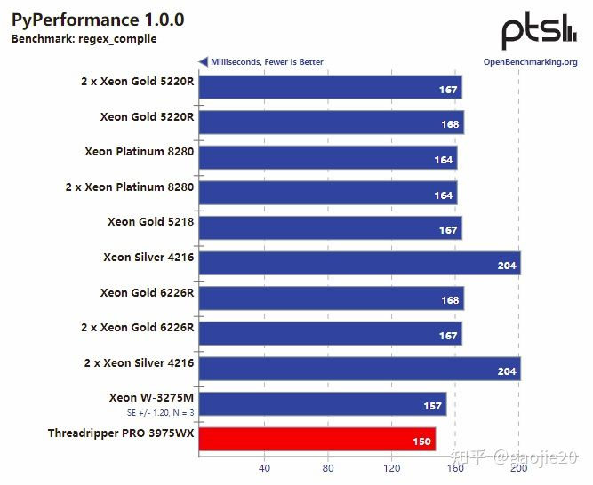 AMD Threadripper PRO 3975WX + SuperMicro M12SWA-TF主板评测(part 2) - 哔哩哔哩